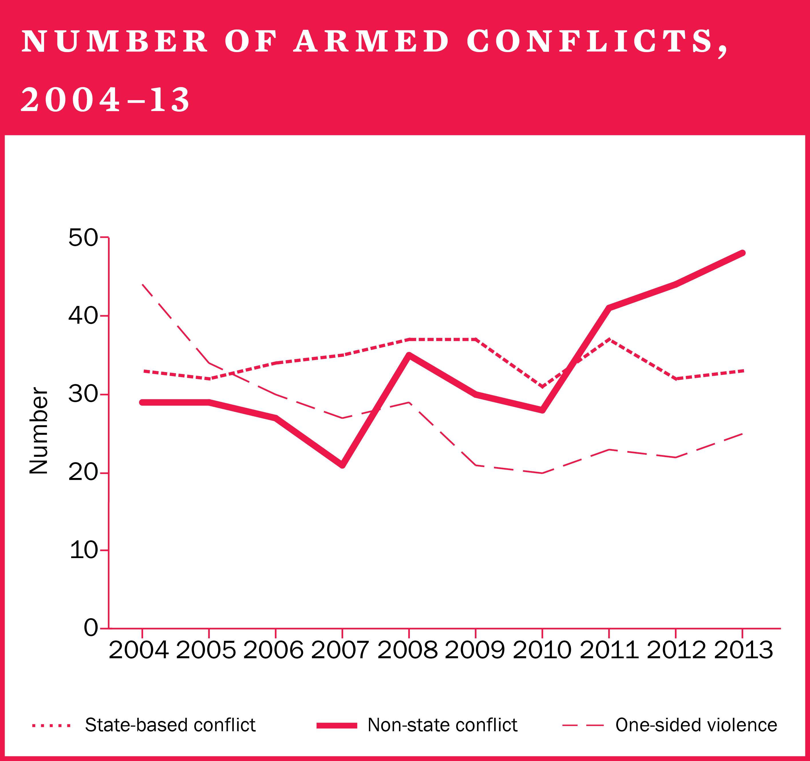 4. Armed conflict | SIPRI